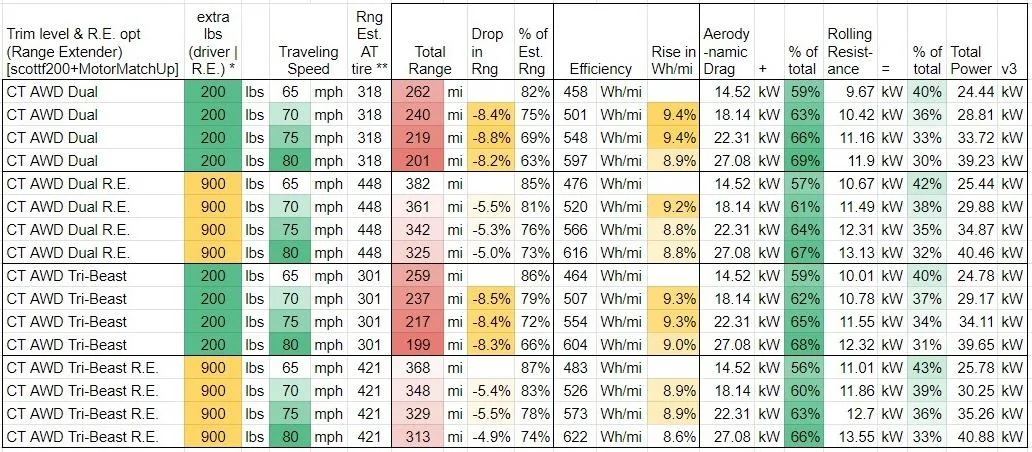 Chart of Traveling_speed / Total_range / Efficiency - via MotorMatchup ...