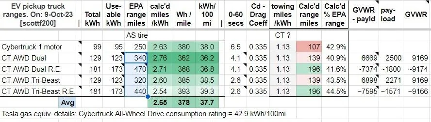 Chart of Traveling_speed / Total_range / Efficiency - via MotorMatchup ...