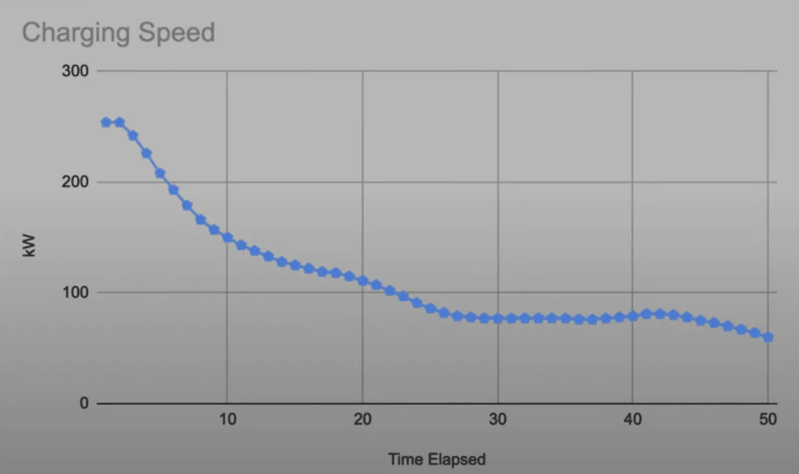 Cybertruck Charging Curve (Recorded by Owner) | Tesla Cybertruck Forum ...