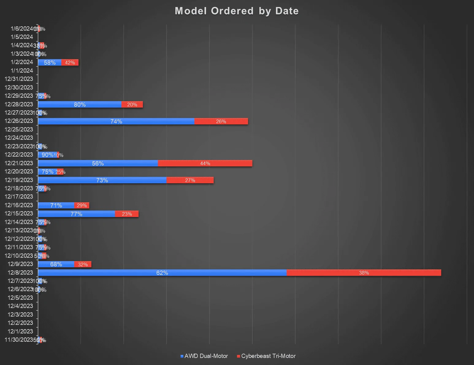 Cybertruck Order Charts: Geography, Model Type, Options, RNs Ordered ...