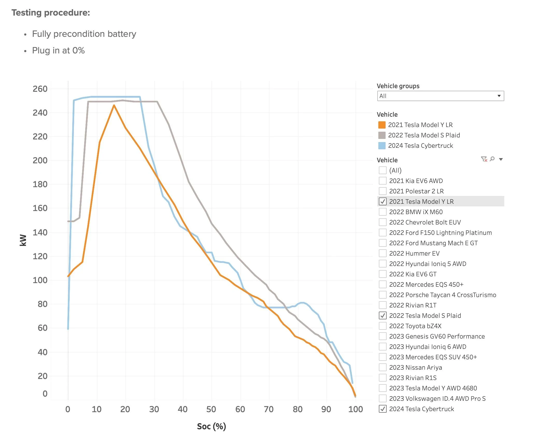 Outofspec's charging curve graphs: end the hysteria | Tesla Cybertruck ...