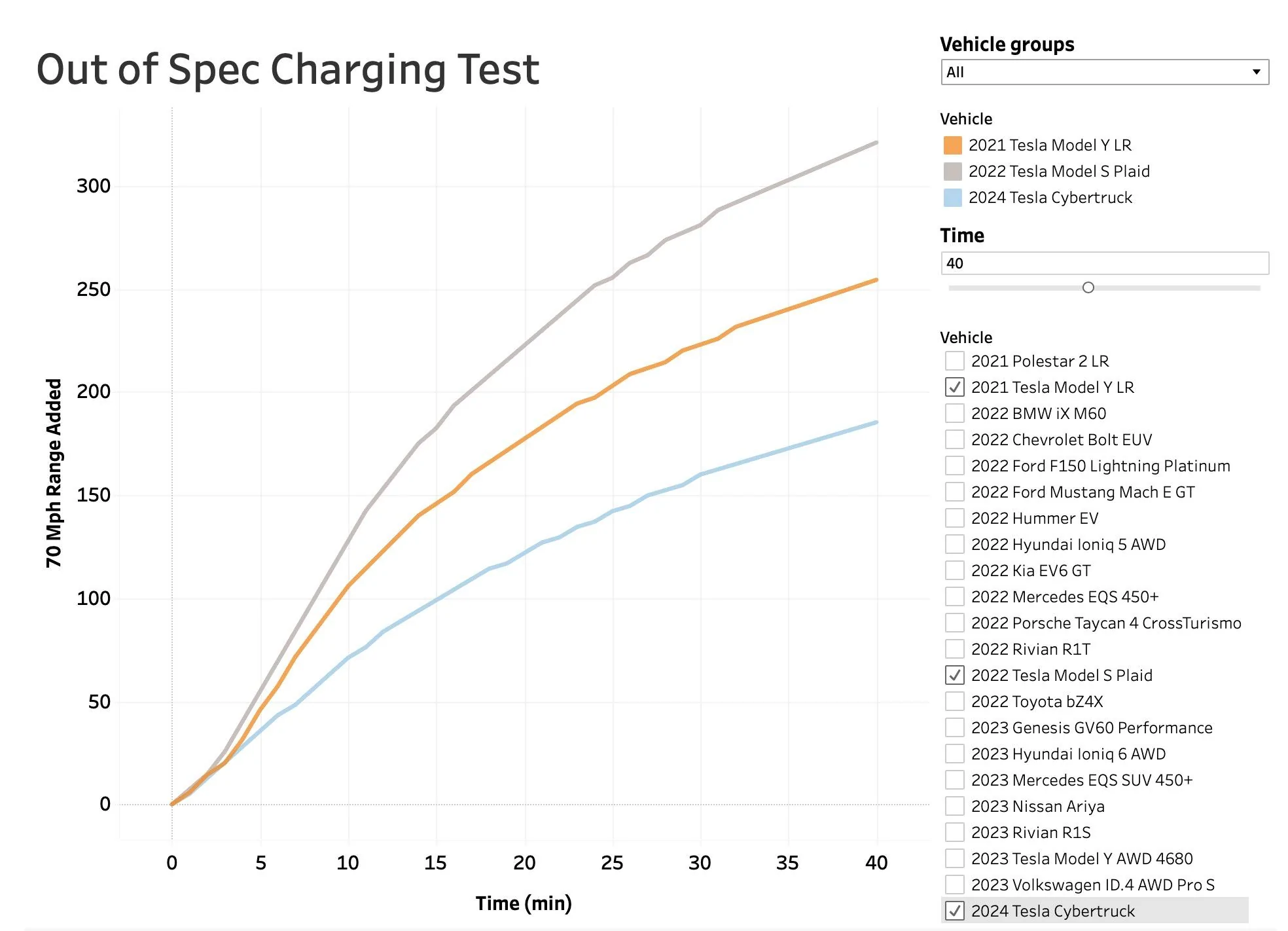 Outofspec's charging curve graphs: end the hysteria | Tesla Cybertruck ...