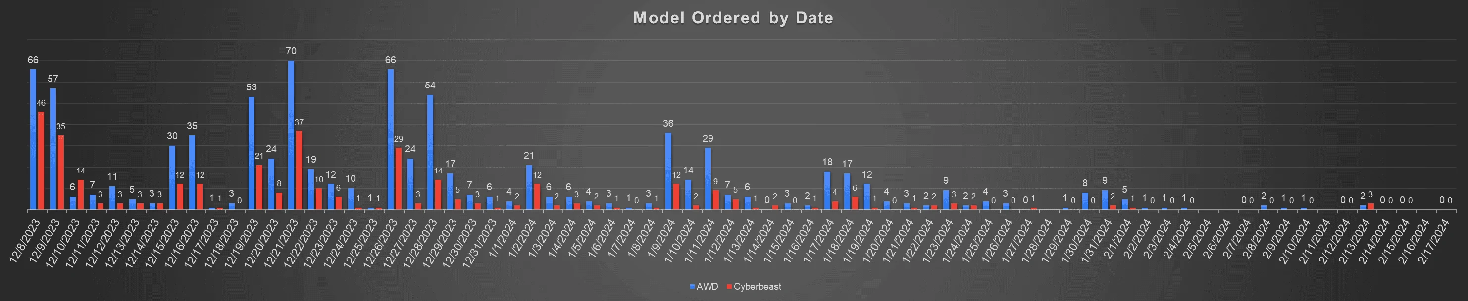 Cybertruck Order Charts: Geography, Model Type, Options, RNs Ordered ...