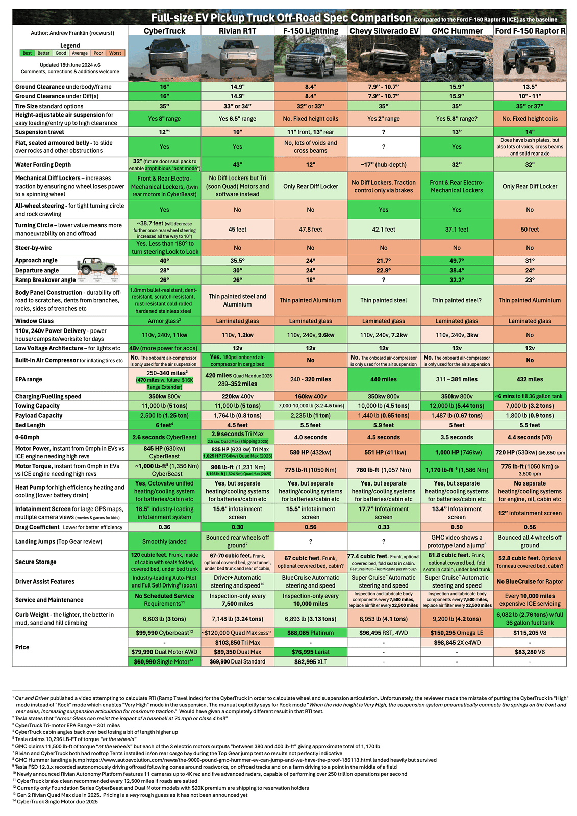 Offroad Specs Comparison Chart -- Cybertruck vs Rivian, Lightning ...