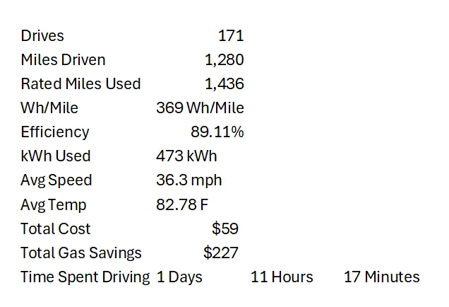 30 Days with AWD, 864 miles driven, insane 3+ mi/kwh average efficiency ...