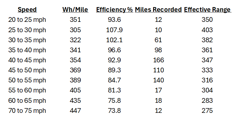30 Days with AWD, 864 miles driven, insane 3+ mi/kwh average efficiency ...