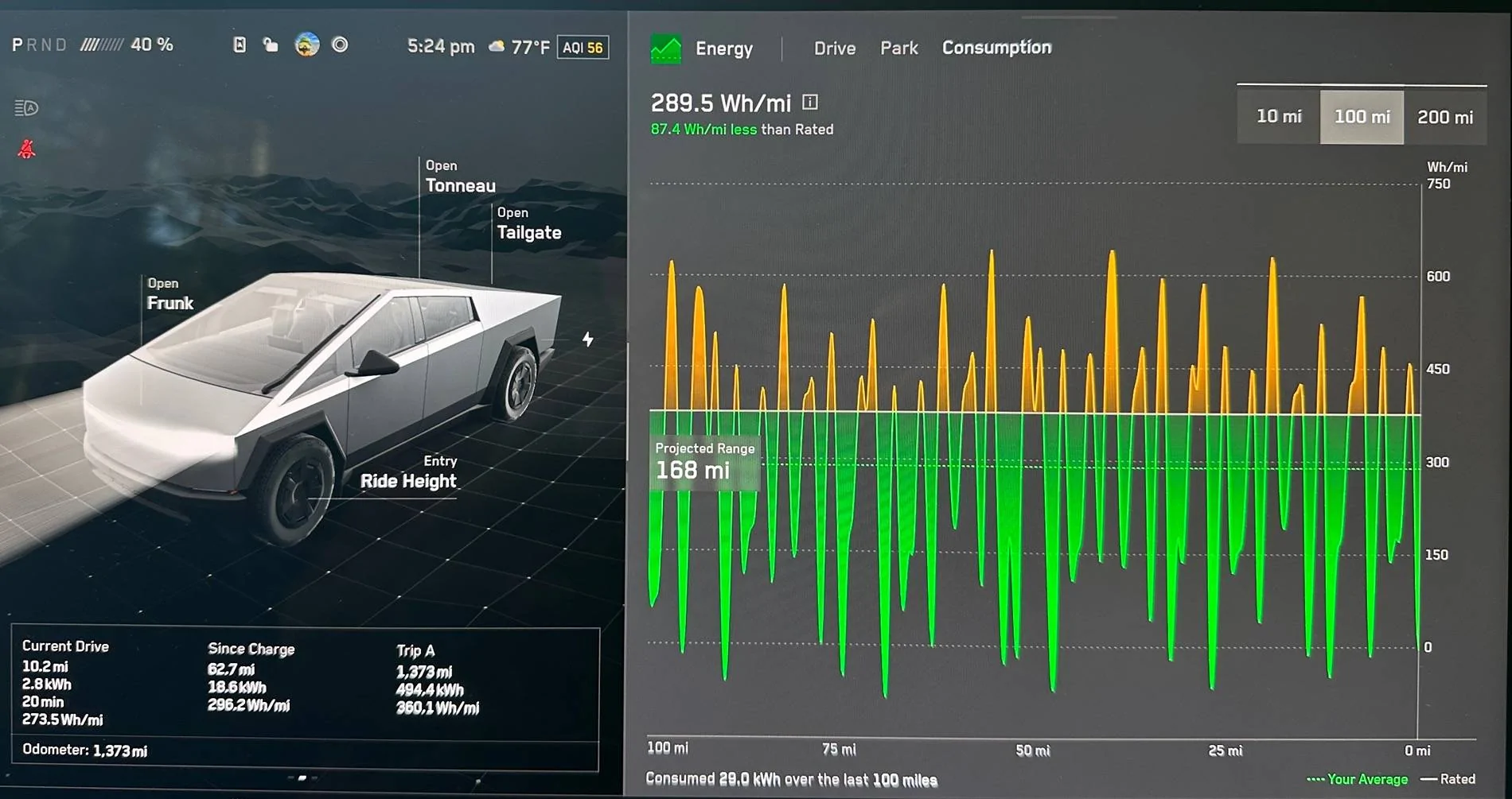 After 2 months, my biggest surprise has been efficiency... dual-motor ...